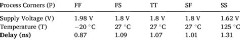Delay Analysis Of Proposed Analog Voltage Comparator At Different Pvt