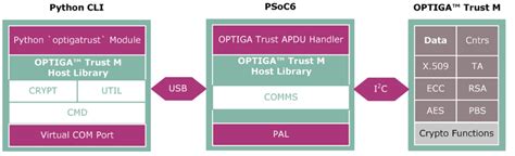 Optiga™ Trust M Data And Certificate Management Project For Windows