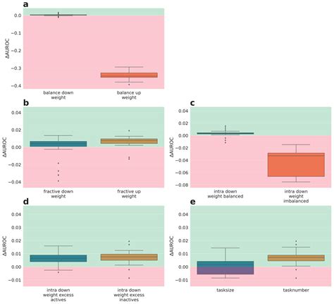 Dont Overweight Weights Evaluation Of Weighting Strategies For Multi Task Bioactivity