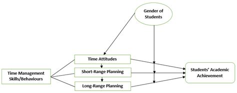 Conceptual Framework Showing The Moderating Role Of Gender In The Link