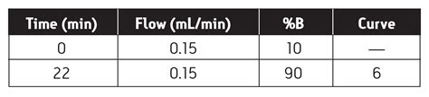 automating calculations for rapid seed oil quality control and