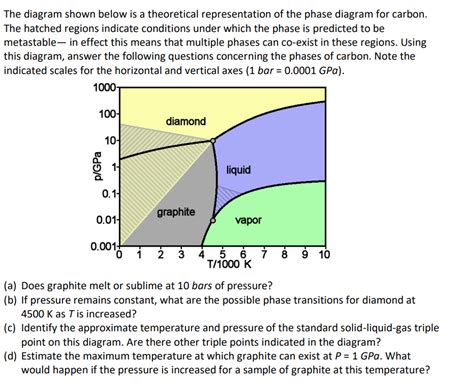 Pyrolytic Carbon Phase Diagram Solved The Diagram Shown Belo