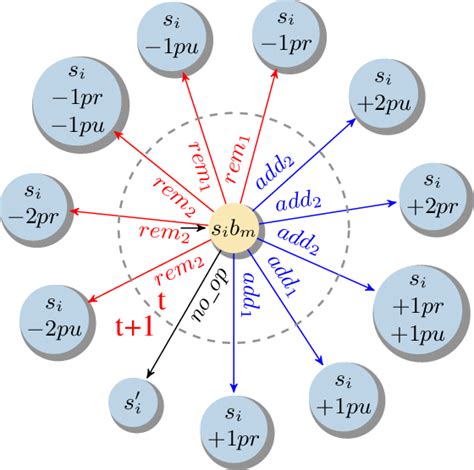 Detailed Mdp Model States For Multi Cloud Download Scientific Diagram