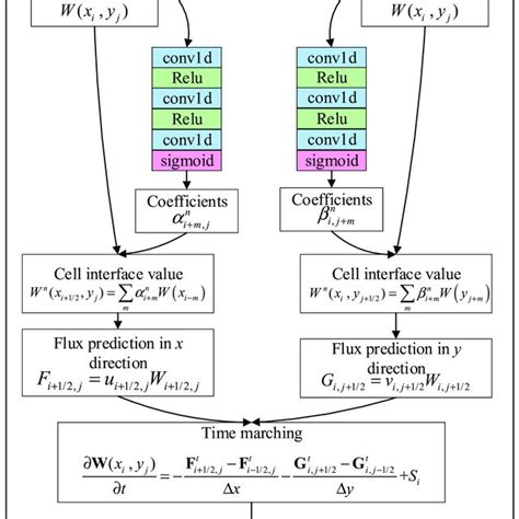 the overall modeling framework of the hybrid solver download