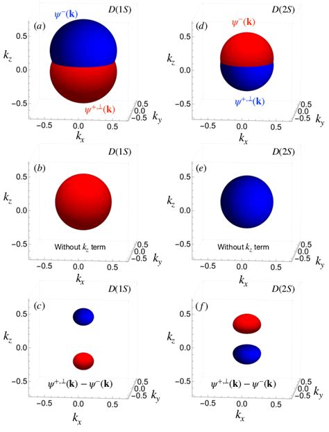 The 3d Plots Of Wave Functions For D 1s Mesons Defined By Fa D 3 ⃗ K