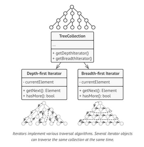 Tusss Notes Oop Design Patterns Iterator