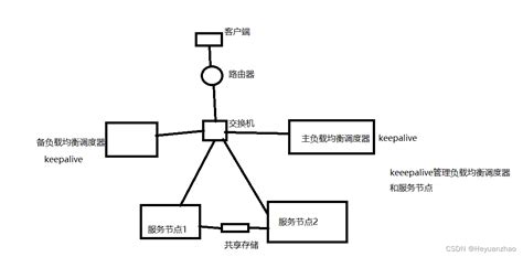 集群中的高可用keepalive csdn博客