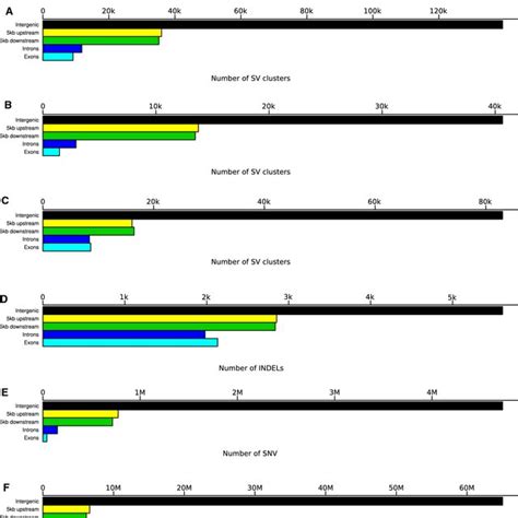 The Occurrence Of Deletions A Insertions B Duplications C