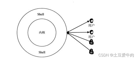Shell 学习笔记（仅供学习）shell编程学习 Csdn博客
