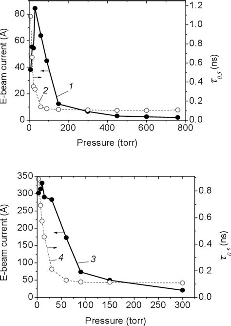 Figure 1 From Modes Of Generation Of Runaway Electron Beams In Gases At