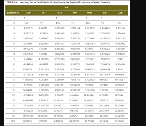 Table 6 4 Learning Curve Coefficients For The