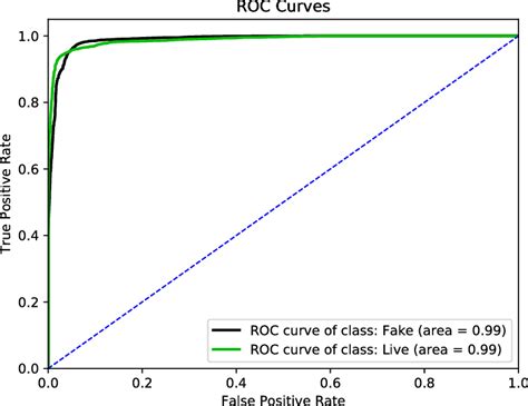 histogram of euclidean distance between lfw similar pairs and