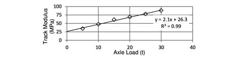 Track Modulus Determination Download Scientific Diagram