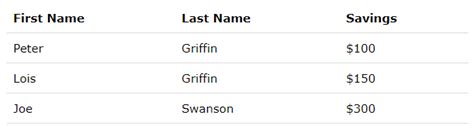 استایل دهی جدول ها در Css آتریا