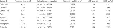 Calibration Curve Parameters Limit Of Detection Lod Limit Of