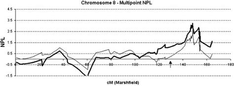 Chromosome 8multipoint Nplmultipoint Npl Score Vs Position On The Download Scientific Diagram