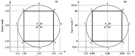 Experiment Plan And Levels Of Input Parameters Download Scientific