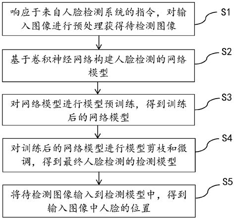 Face Detection Method Device And Equipment Based On Convolutional Neural Network Eureka Patsnap