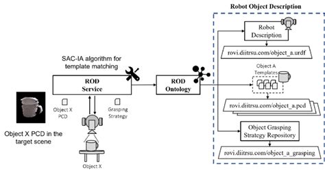 Object Recognition And Manipulation Approach Download Scientific Diagram