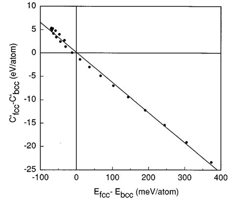 Correlation Between The Difference In Bcc And Fcc Shear Constants C