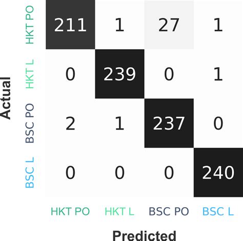Multi Label Confusion Matrix N 960 Without Normalization For The