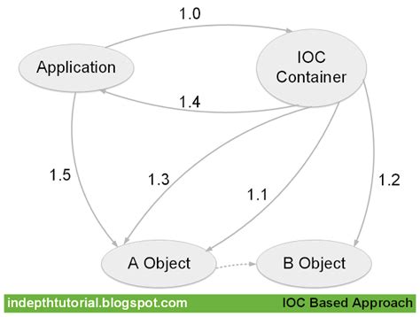 What Is IOC And Dependency Injection Need Of Spring With Real Life Example In Depth Tutorial