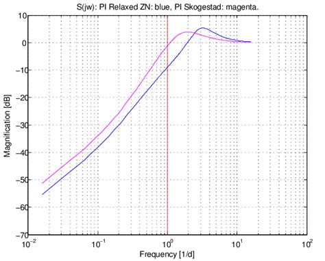 bode plot of the magnitude of the sensitivity function of the control