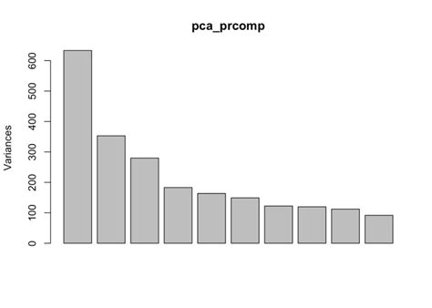 rakesh m on linkedin pca in action dna confesses data speak