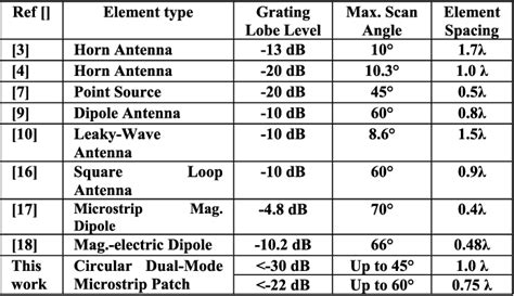 Table Ii From Grating Lobe Reduction In Scanning Phased Array Antennas With Large Element