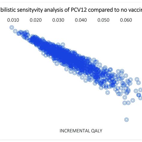 Multivariable Probabilistic Sensitivity Analysis Of Pcv12 Compared To