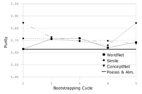 Divergence In The Clustering Purity Achieved Using Different Seed