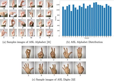 Samples Of The Asl Images Used In Classification The Asl Digit Dataset Download Scientific