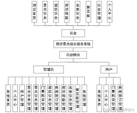 Javaphpnodejspython旅游景点综合服务系统【2024年毕设】 Csdn博客