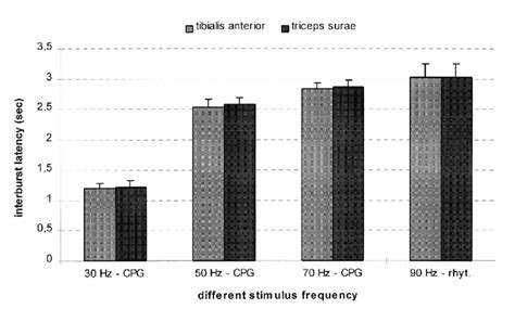 Graphic Representation Of The Effect Of Different Stimuli Frequencies
