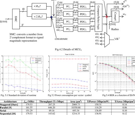 1 Delay And Area Of Various Architectures Download Table
