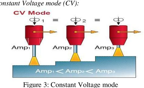 Figure 1 From Parametric Optimization Of Submerged Arc Welding On