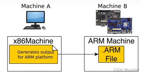 windows环境下（x86架构）实现android（arm架构）交叉编译 以及端侧平台调试运行 windows 交叉编译android