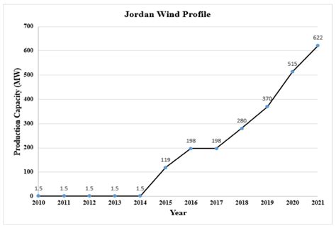 Wind Profile Of Jordan Download Scientific Diagram