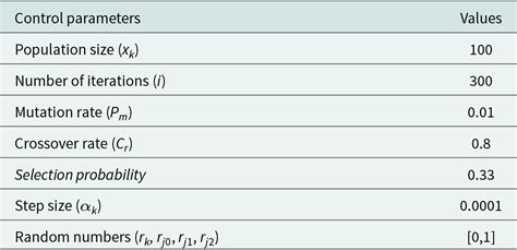 Table 1 Control Parameters Of Qnm Based Memetic Ga Optimization