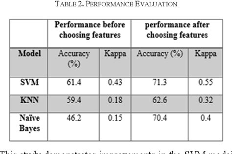 table 1 from heart arrhythmia classification using machine learning