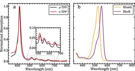 A Normalized Steady State Absorption Spectra Of Both A Tpp And C Tpp