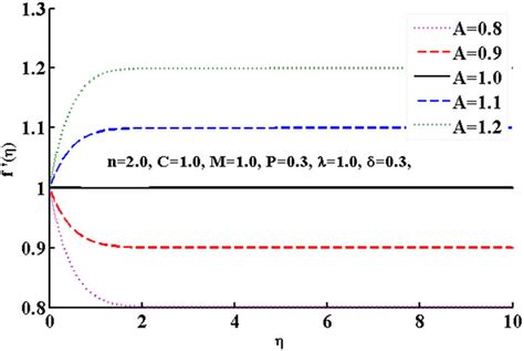 Effect Of Velocity Ratio Parameter On Fluid Flow Download Scientific