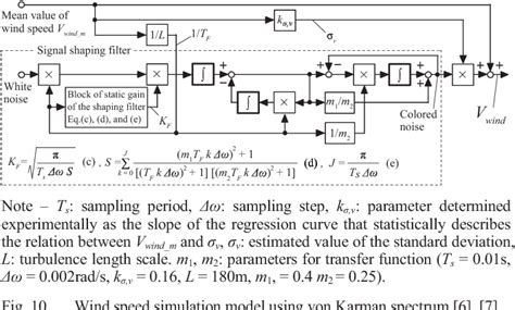 Figure 10 From Dynamic Performance Analysis Of A Wind Turbine Generator