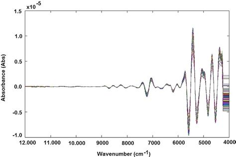 Nir Spectra Pre Processed Using The Savitzky Golay Filter Download