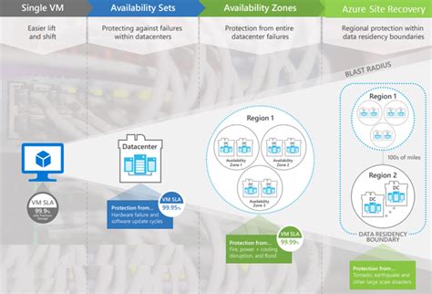 Disaster Recovery Of Zone Pinned Azure Virtual Machines To Another