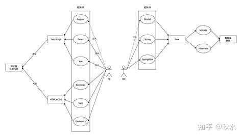 前端自学是先看bootstrap还是vue啊,目前已经把jquery看了? 知乎 前端自学是先看bootstrap还是vue啊,目前已经把jquery看了? 知乎