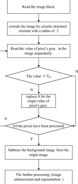Flowchart Of The Image Background Subtraction Download Scientific Diagram