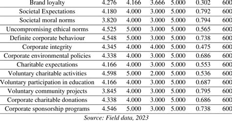 Descriptive Statistics Of Variables Statements Variables Mean Median Download Scientific