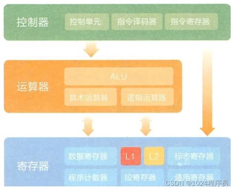 了解jvm前的操作系统知识后续还会补充64位寻址空间需要多大内存 Csdn博客