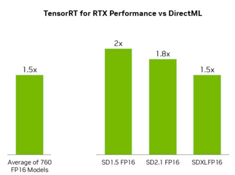 Nvidia Tensorrt For Rtx Introduces An Optimized Inference Ai Library On Windows 11 Nvidia